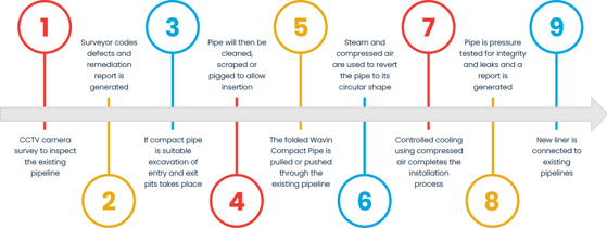 Wavin Compact Pipe® | Adler & Allan