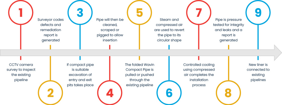 Wavin Compact Pipe® | Adler & Allan