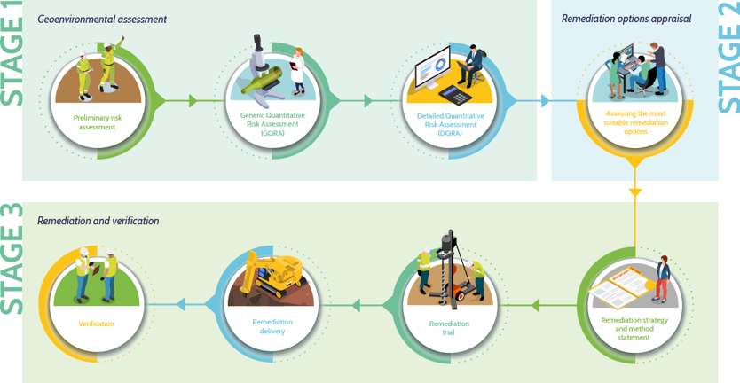 Contaminated Land Surveys & Investigations | Adler & Allan