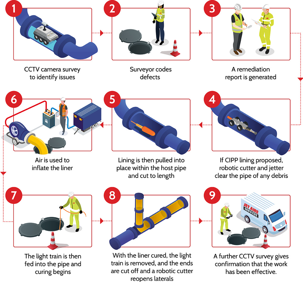 Cured-in-Place Pipe Lining | CIPP Lining | Adler & Allan