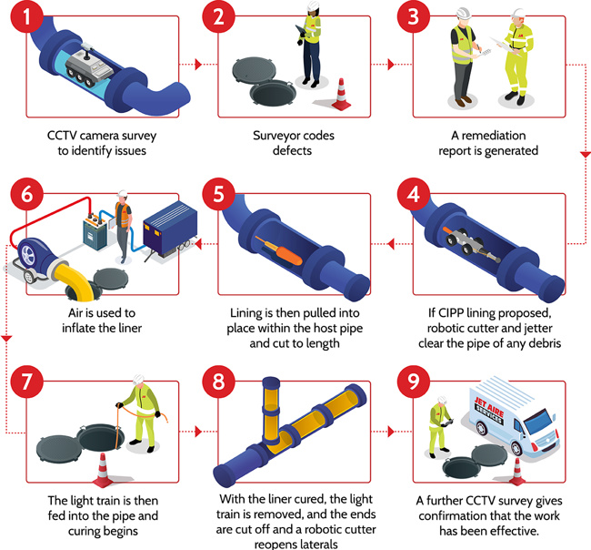 Cured-in-Place Pipe Lining | CIPP Lining | Adler & Allan