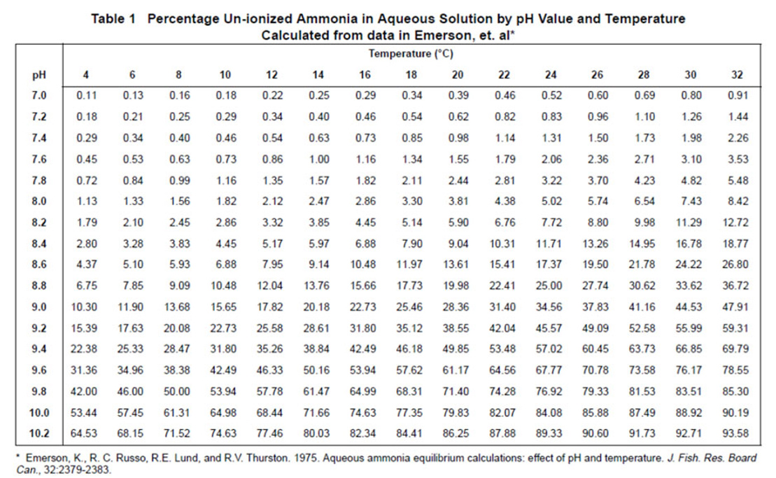 How do you solve a problem like ammonia monitoring? | Adler & Allan