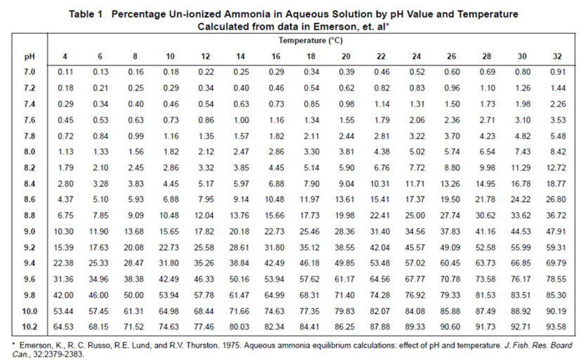 How do you solve a problem like ammonia monitoring? | Adler & Allan