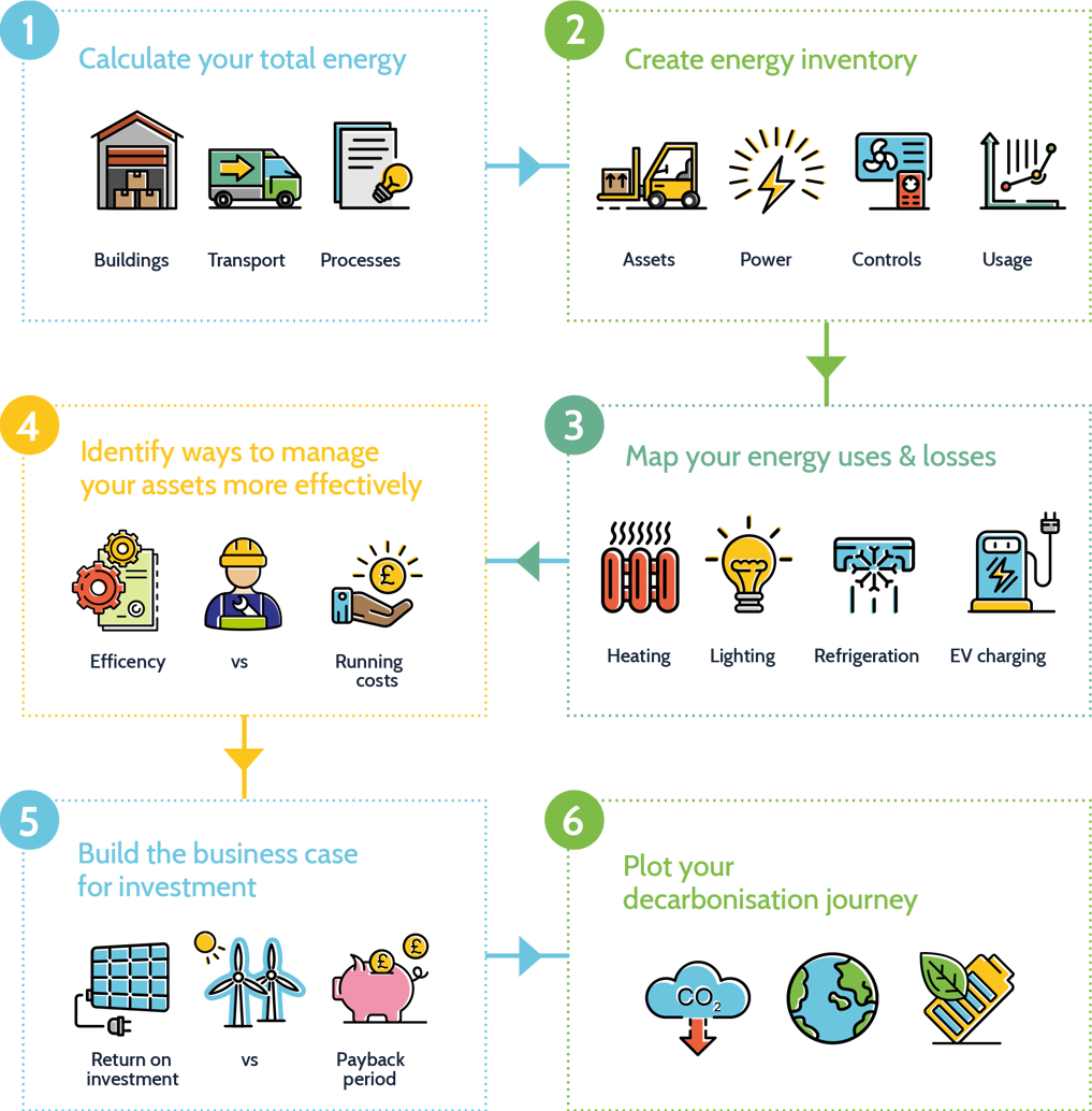 ESOS Energy Audit | ESOS Action Plan | Adler & Allan