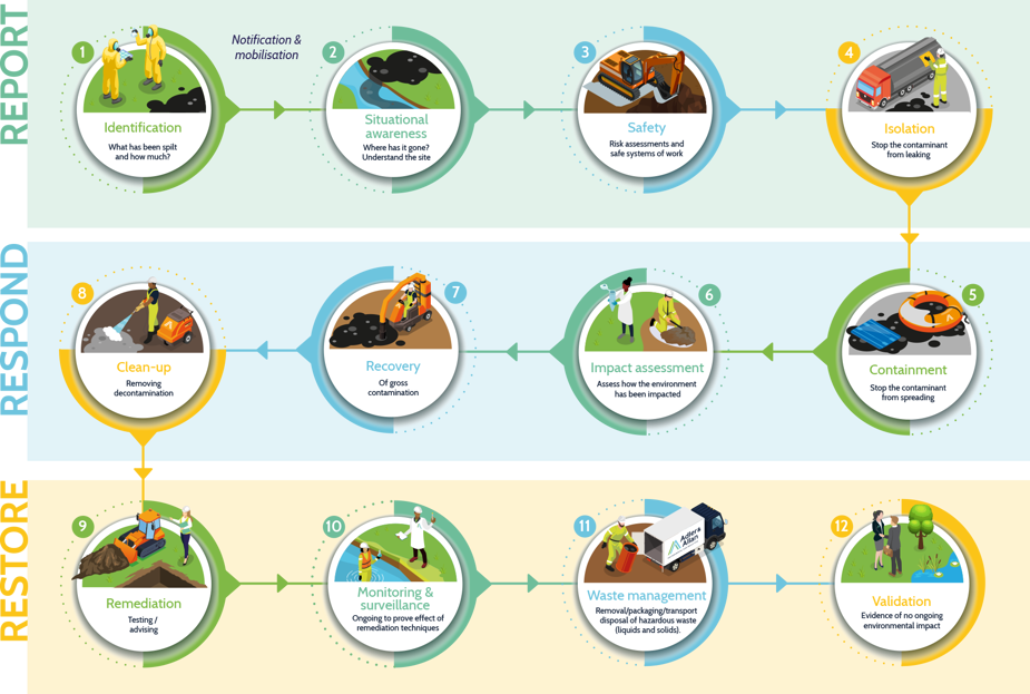 24/7 Environmental Emergency Response Services | Adler & Allan